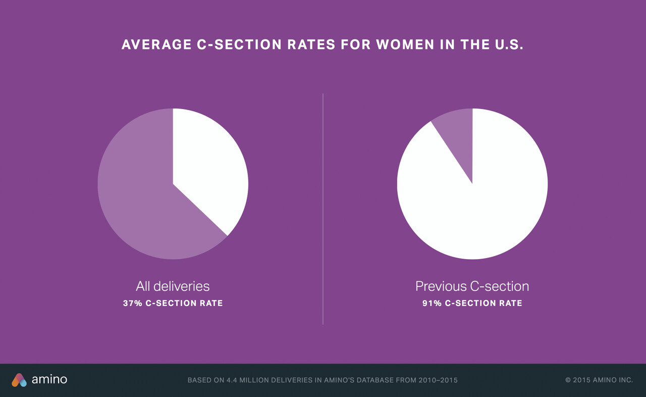 Two Resources for Comparing C-section Rates | Our Bodies Ourselves